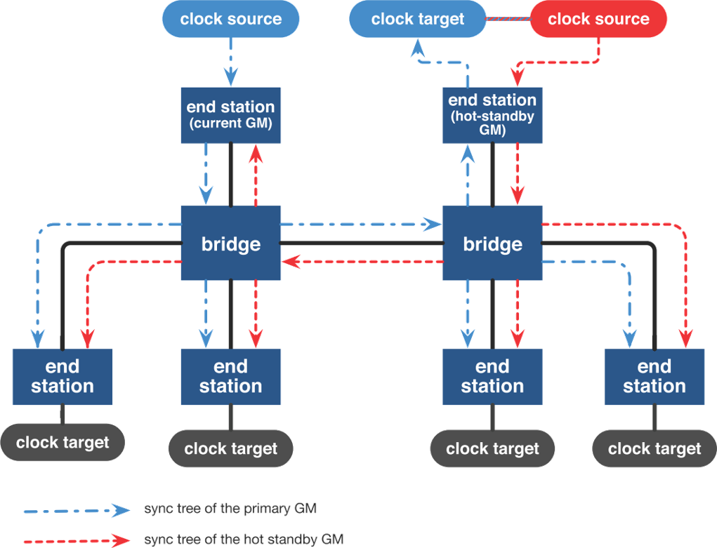 TSN协议原理-最详细全面的 IEEE 802.1AS（gPTP） 协议深度解析学习-CSDN博客