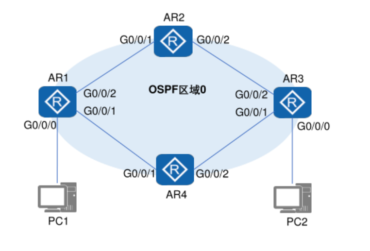 华为 eNSP 环境下 OSPF 路由协议实践：四大任务全解析_ensp ospf md5 认证-CSDN博客