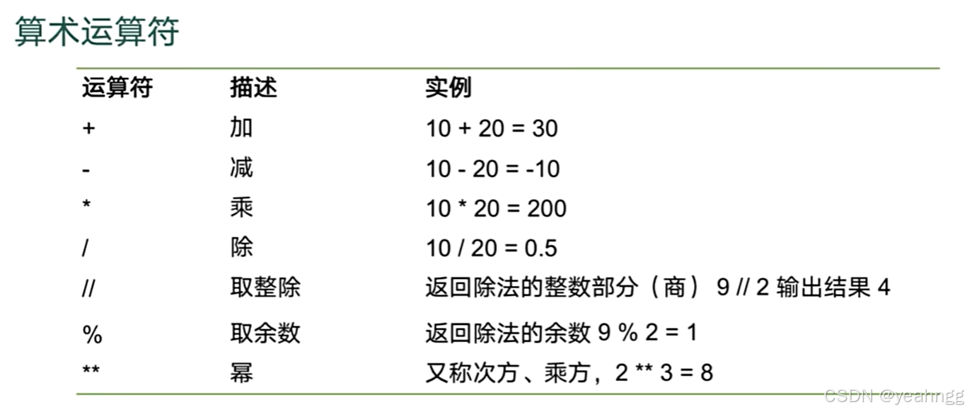 【python3】运算符_在python中,若a=10,b=3,则a+=b,print(a)输出的结果为-CSDN博客