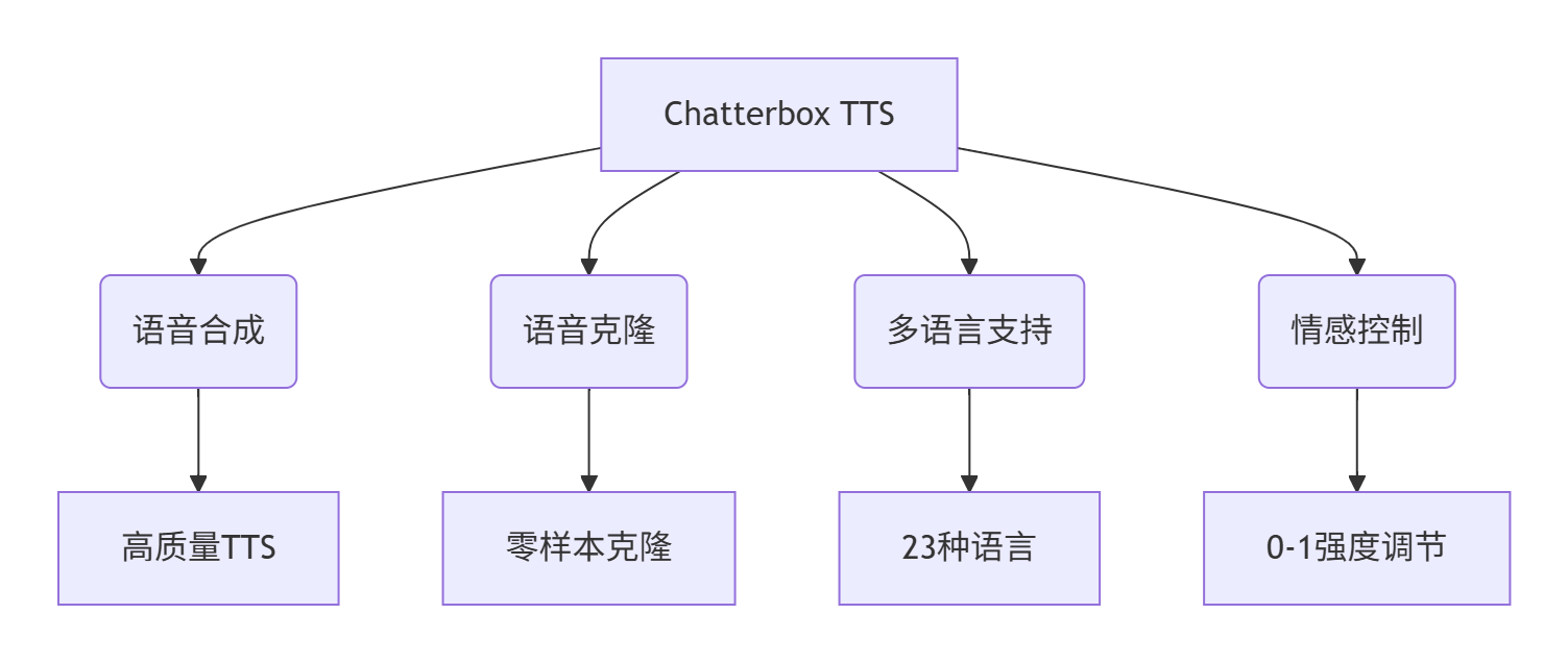 【GitHub项目推荐--Chatterbox TTS：开源多语言语音合成的革命性突破】_chatterbox tts github-CSDN博客