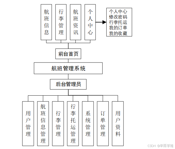 计算机毕业设计springboot航班管理系统 基于spring Boot的航空航班信息管理系统开发 Spring Boot框架下的航班运营管理平台设计与实现航空公司系统的架构图例 Csdn博客