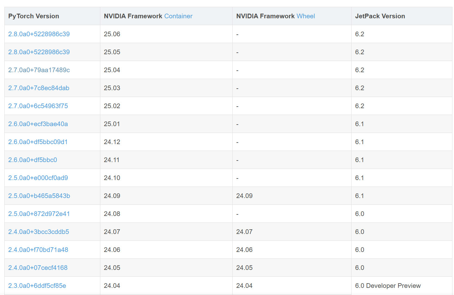 Jetson orin 安装 jetpack6.2 Torch 环境教程，完美避坑_jetpack 6.2 pytorch-CSDN博客