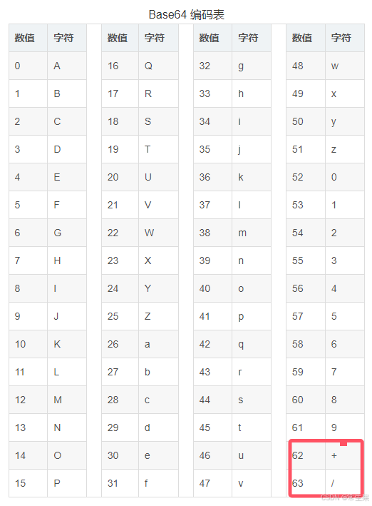 Java Base家族-Base16，Base32，Base62，Base64和Base128-CSDN博客