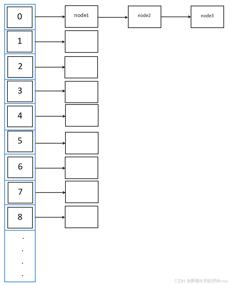 RAII 模版链表 + RAII 模版二叉树 + C++ 图的构建 （DFS + BFS） + 手撕哈希表-CSDN博客