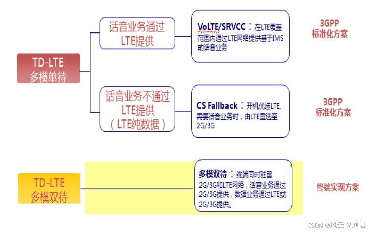 【3GPP】【LTE】精讲CSFB信令流程，图解超赞超详细！！！_csfb流程-CSDN博客