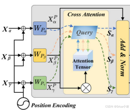 让机器感受你的情绪！_multimodal transformer with adaptive modality weig-CSDN博客