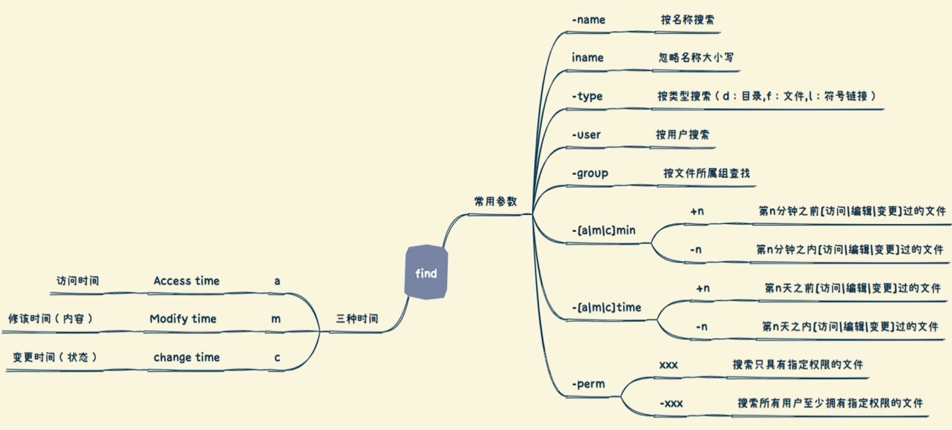 每天一个Linux命令_find-CSDN博客