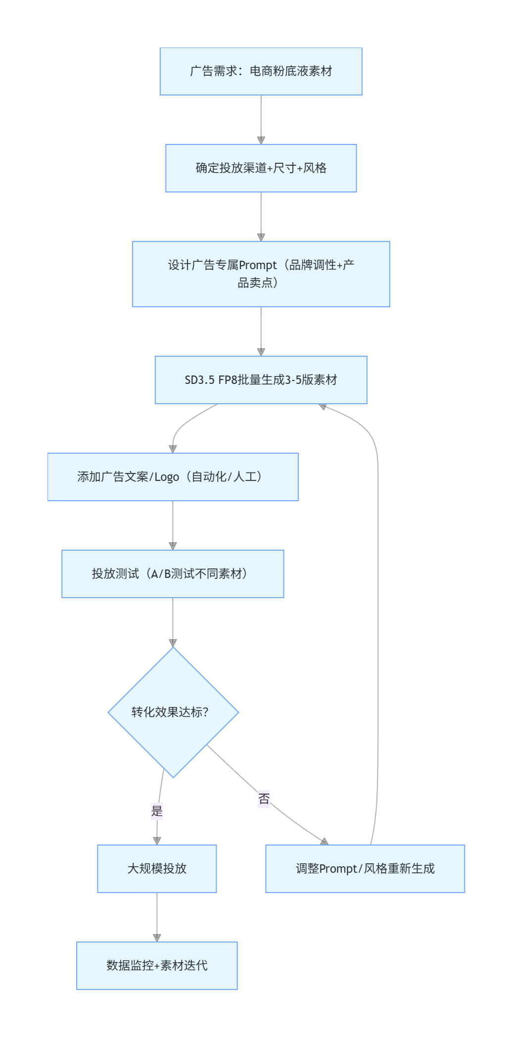 Stable Diffusion 3.5 FP8 多领域应用案例深度解析-CSDN博客