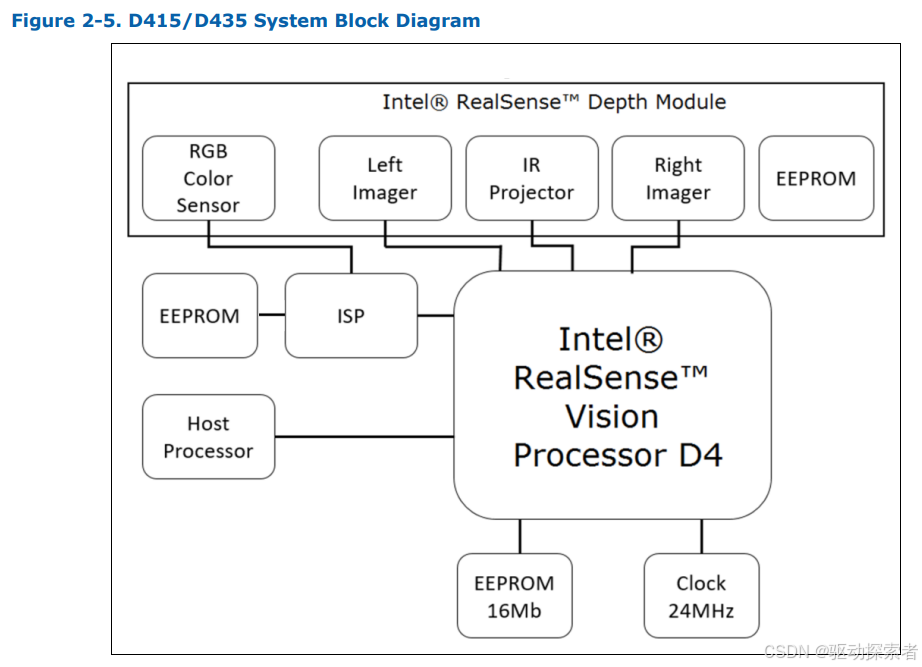 Intel D415 RGB + 深度 立体摄像头_intel realsense d415 depth rgb-CSDN博客