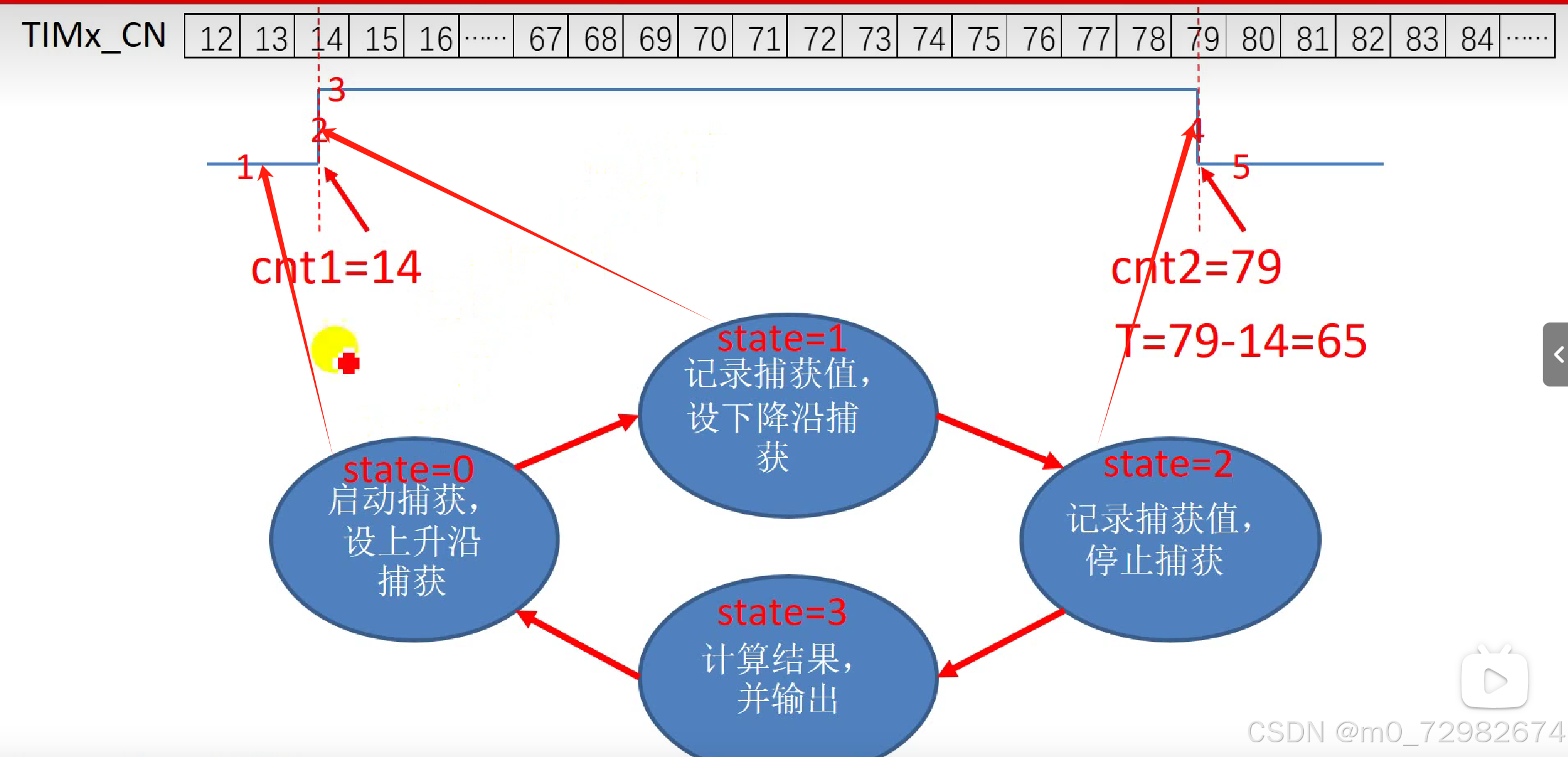 STM32F103ZET6实现定时器输入捕获（Input_Capture）_stm32f103定时器输入捕获-CSDN博客