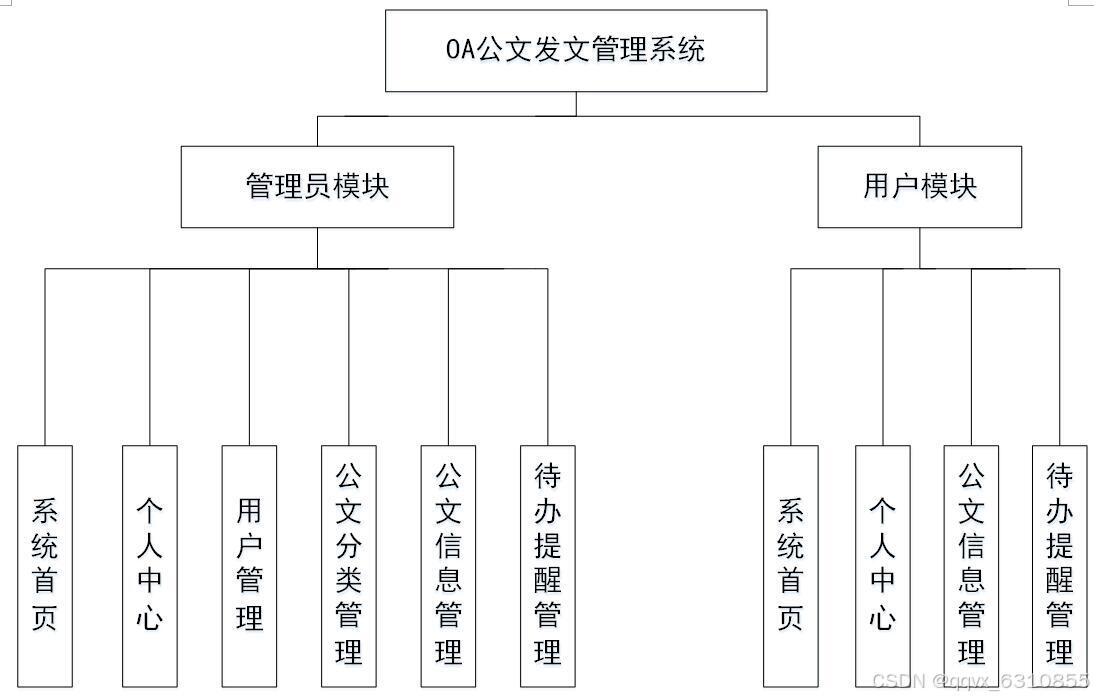 Python+Django的OA公文发文管理系统_django oa-CSDN博客