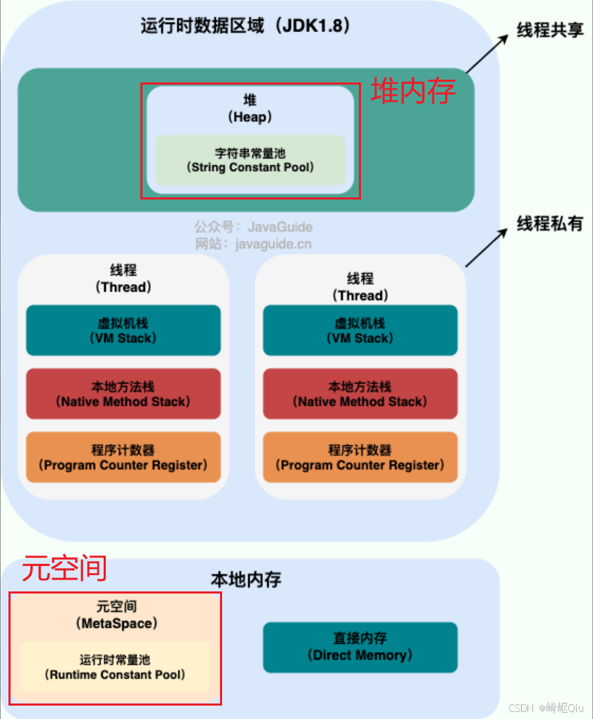【JVM篇05】：Java8的元空间在哪？堆里又有什么？一文搞懂_java元空间在哪-CSDN博客