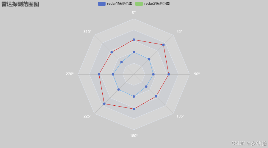 使用python+pyecharts绘制雷达图_pyecharts绘制饼图、雷达图-CSDN博客