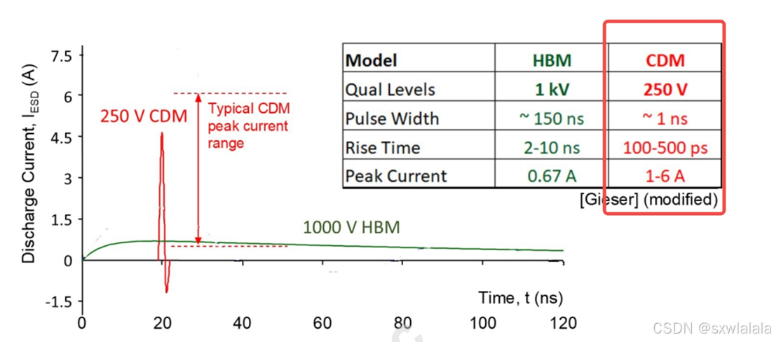 【芯片可靠性】ESD-CDM_esd cdm-CSDN博客