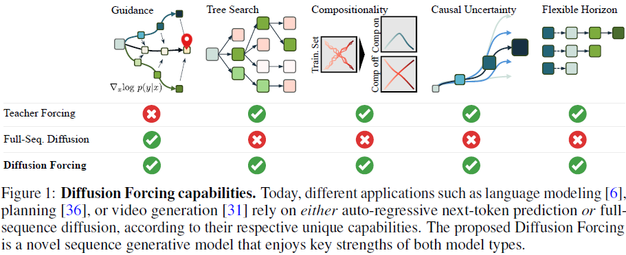 （2024，因果 Diffusion Forcing，扩散，自回归，噪声掩码，多噪声级别）下一 token 预测与全序列扩散-CSDN博客