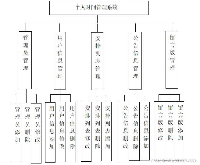 基于web 的个人时间管理系统的设计与实现javamysql万字文档ppt系统源码数据库 调试人个日历管理系统设计与实现