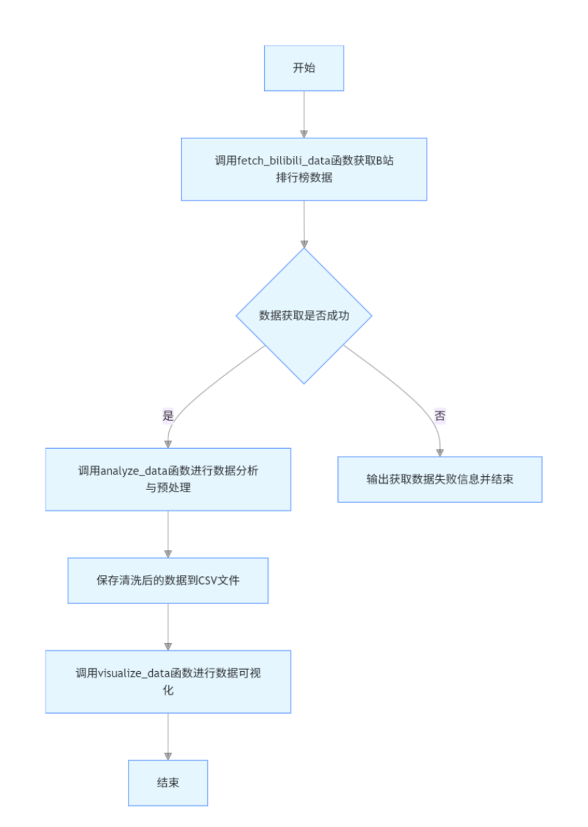 利用B站公开API爬取简单信息（富含超详细注释的完整代码）_bilibili公开api-CSDN博客