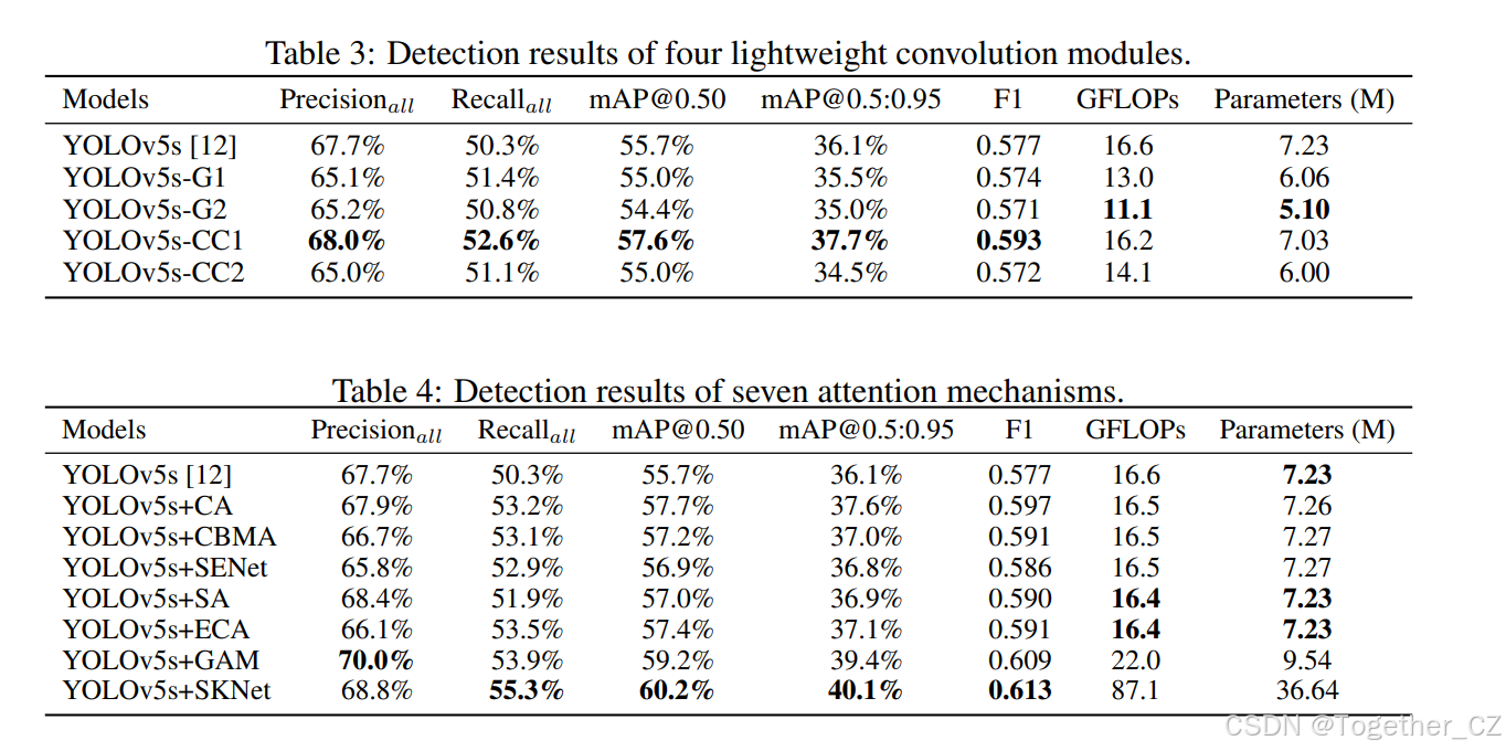 YOLO-TLA:An Efficient and Lightweight SmallObject Detection Model based on v5——基于YOLOv5的高效轻量级小目标 ...
