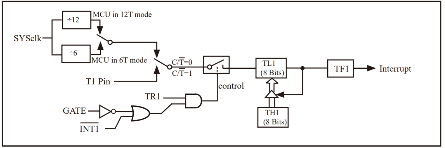 【C51】UART通信介绍&接受和发送单/多字节命令代码实现_c51的uart-CSDN博客