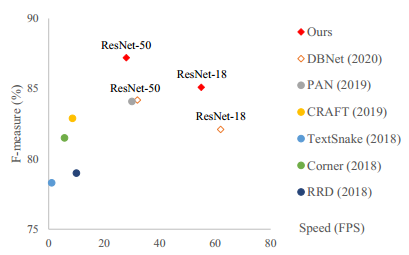 【读点论文】Real-Time Scene Text Detection with Differentiable Binarization and ASF加入多尺度设置，优化了DBnet-CSDN博客