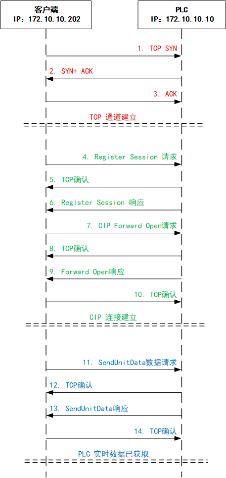 浅析Rockwell/Allen-Bradley PLC 的 CIP 通讯机制_罗克plc cip generic-CSDN博客