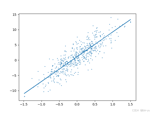 Linear线性模型参数预测_linear()-CSDN博客