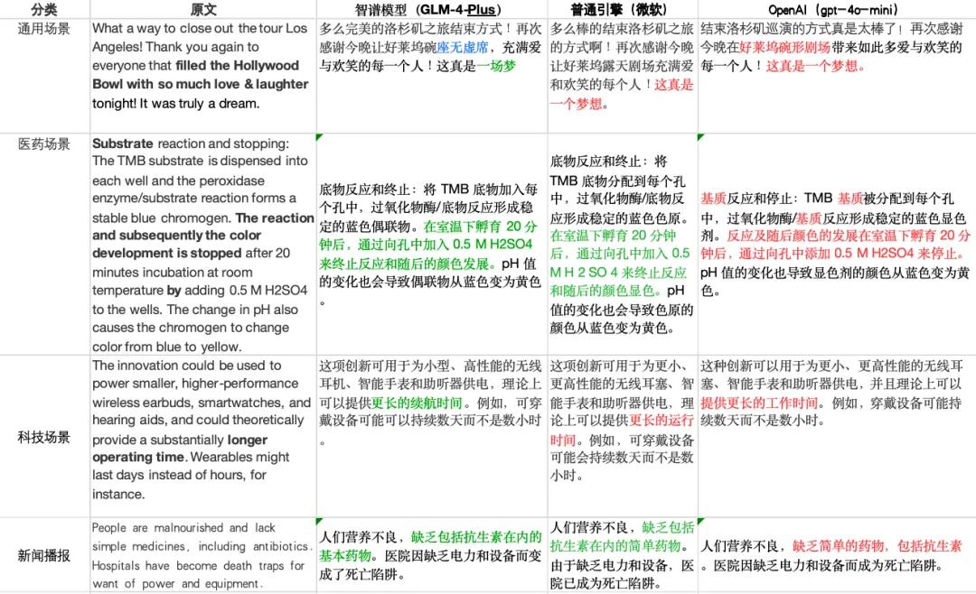 直降90%！智谱GLM-4-Plus旗舰模型1折普惠_智谱 1折-CSDN博客