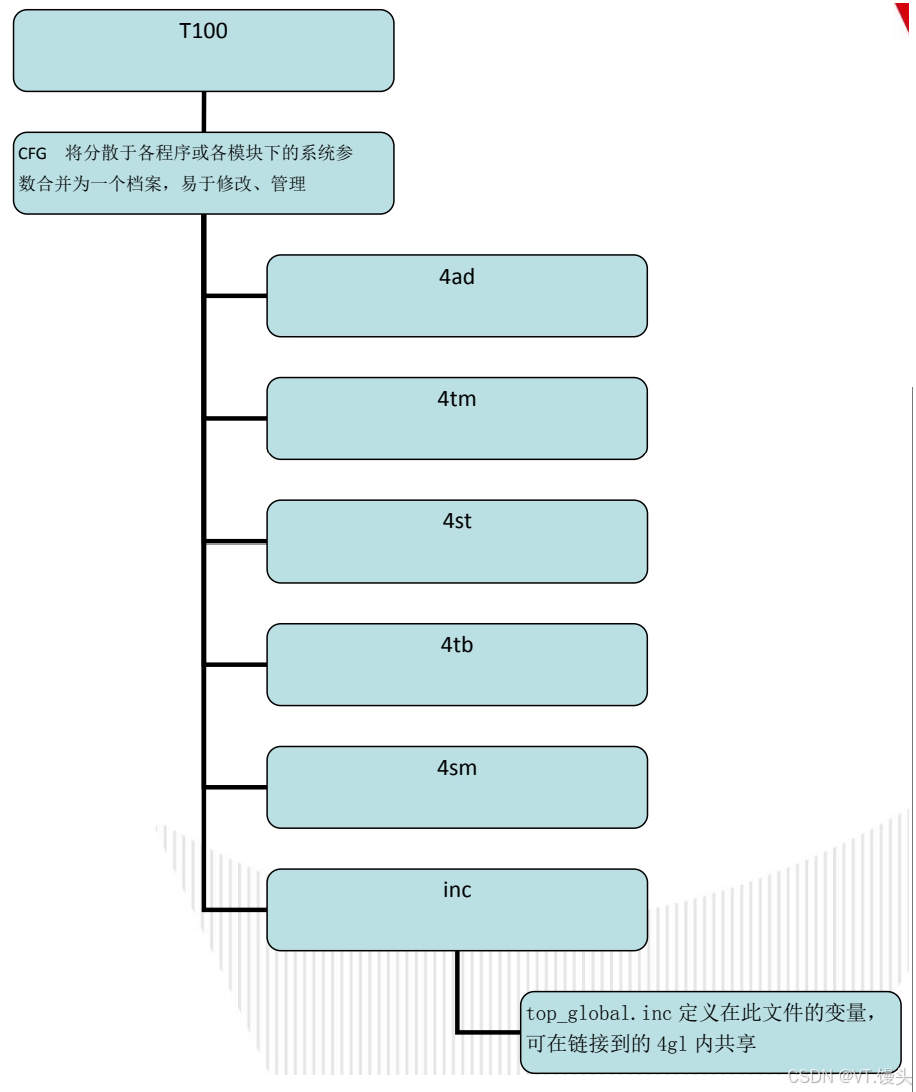 【ERP】鼎捷T100开发之4GL语言（Genero BDL）的核心语法和使用方法-CSDN博客
