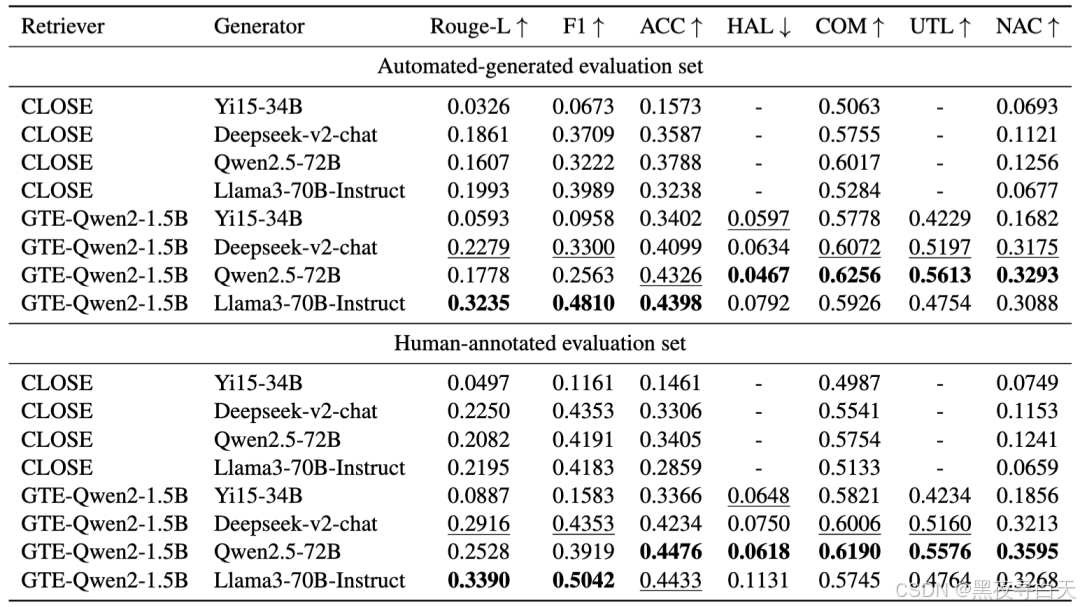 （RAG数据集生成）LLM之An Omnidirectional and Automatic RAG Evaluation Benchmark ...