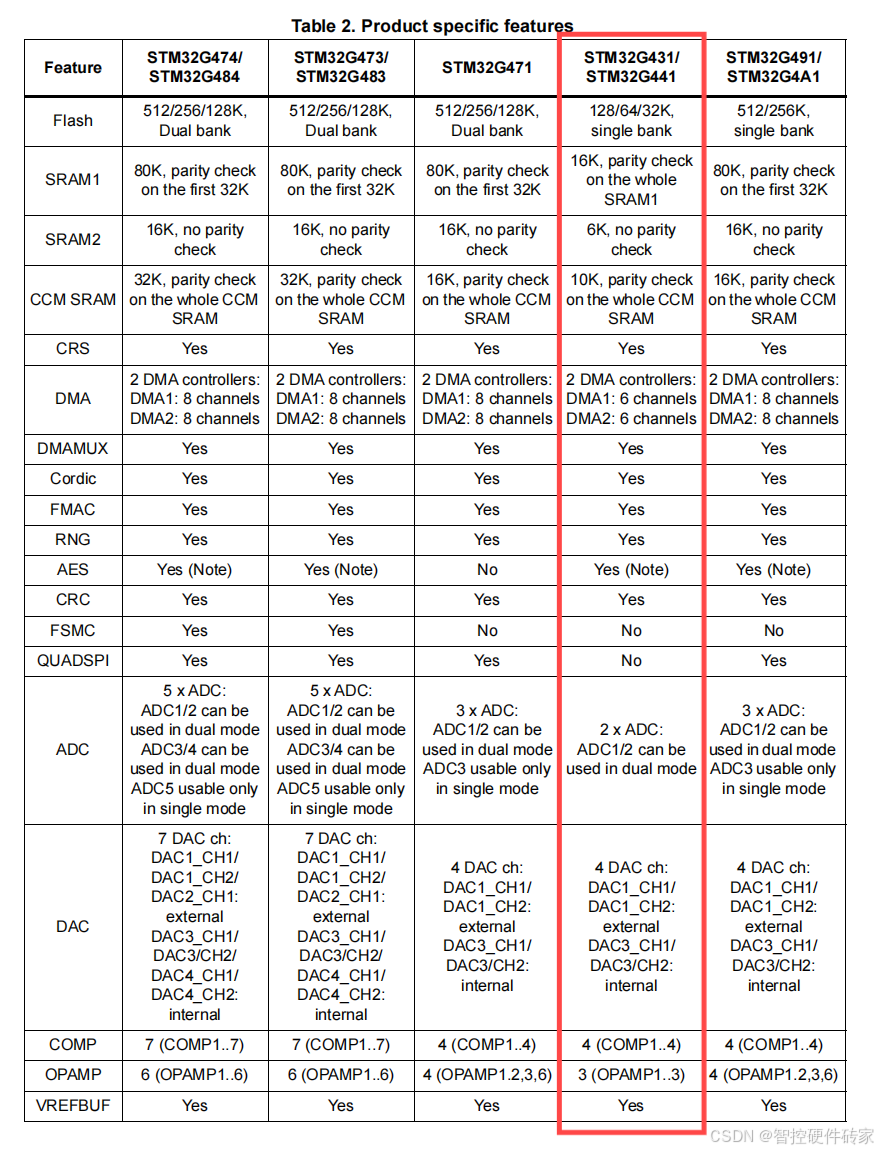 基于蚂蚁工厂科技的学习笔记——对cortex—m内核的初步了解cortex M 学习 Csdn博客