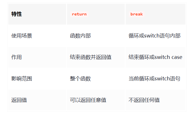JavaScript 中 return和break 的区别_js while return-CSDN博客