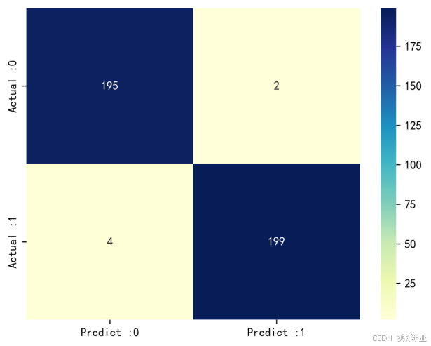 Python实现NOA星雀优化算法优化Catboost分类模型项目实战_pynoa包-CSDN博客