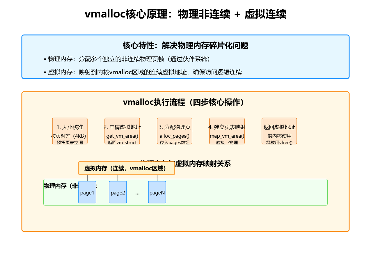 Linux内核架构浅谈46-Linux vmalloc机制：非连续内存分配的实现与应用-CSDN博客