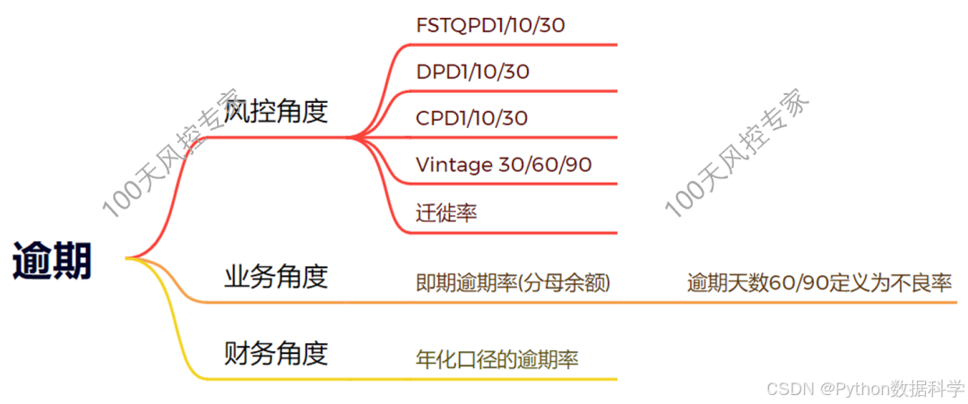 一文搞定信贷风控 “逾期指标” ：FPD/DPD/CPD..._fpd dpd-CSDN博客