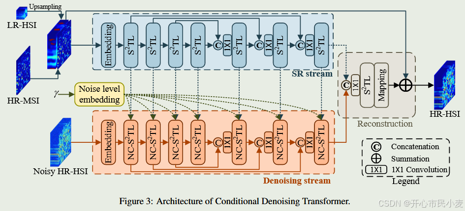 HSR Diff：基于条件扩散模型的高光谱图像超分辨率_hsr-diff-CSDN博客