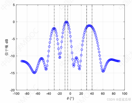 Capon估计器与CBF估计器的比较及MATLAB仿真_cbf和capon仿真-CSDN博客