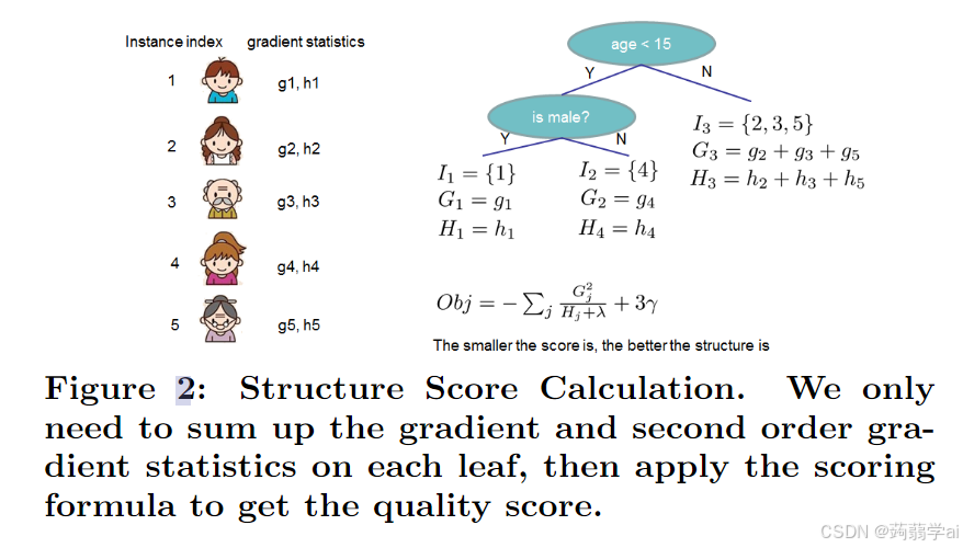 XGBoost: A Scalable Tree Boosting System 中文翻译-CSDN博客