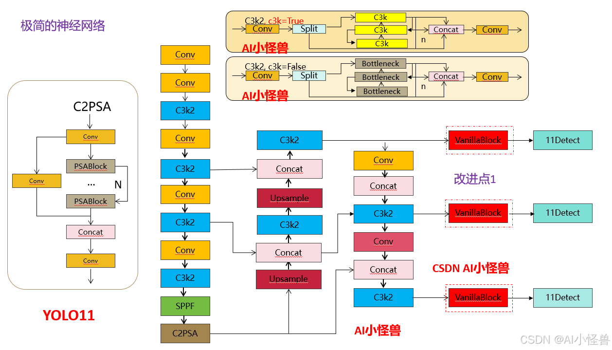 YOLO11涨点优化：block优化 | 轻量化涨点| 华为诺亚2023极简的神经网络模型 VanillaNet---VanillaBlock助力检测，实现暴力涨点 ...