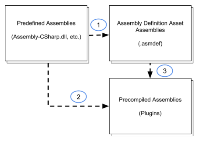 【Unity】asmdef详解-CSDN博客