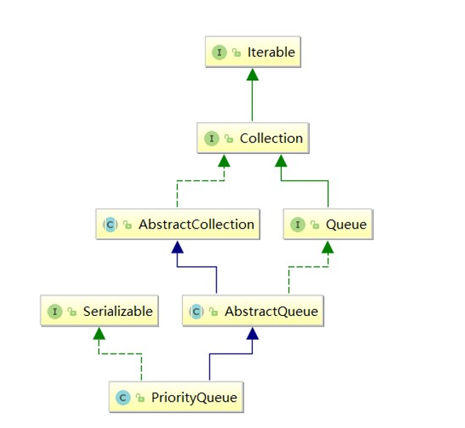 PriorityQueue优先级队列(堆)-CSDN博客