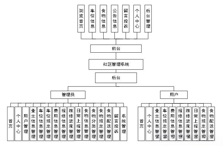 java/jsp/ssm基于ssm框架的社区管理系统【2024年毕设】-CSDN博客