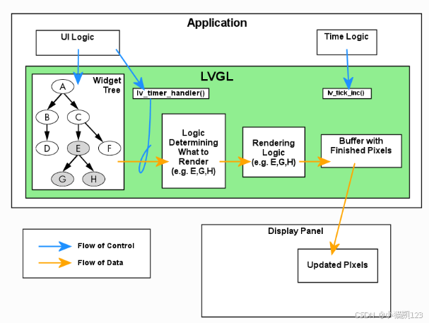 LVGL官方文档解读笔记---核心基础_lvgl osd-CSDN博客