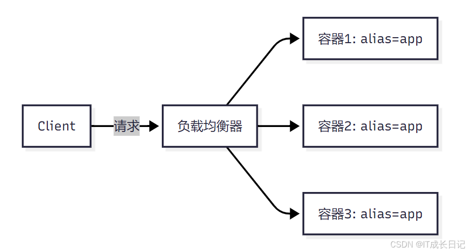 【Docker基础】Docker容器间通信：DNS解析与别名机制详解_docker_@Link-魔乐社区