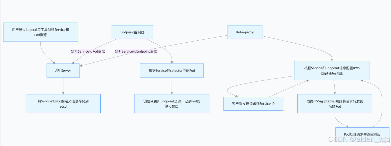 K8S创建Deployment类型pod流程及各组件协同过程_创建deployment流程-CSDN博客