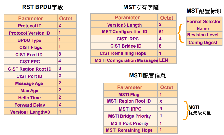 MSTP协议_cisco mst协议 mst region boundary-CSDN博客