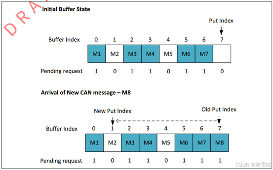 数据路由引擎 DRE_ieee 1722-2016-CSDN博客