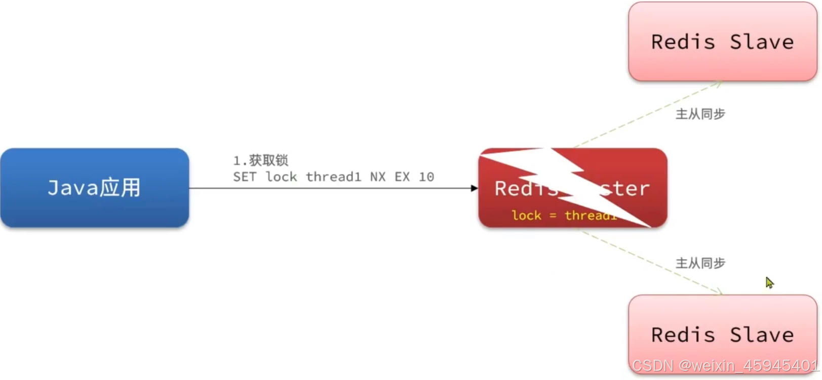 Redis缓存技术（三）_redis.call方法-CSDN博客