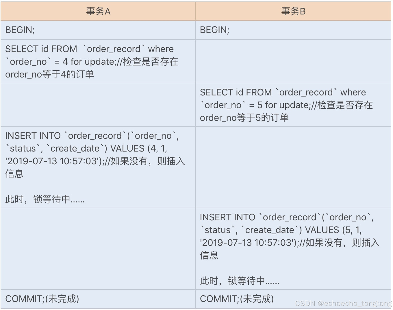 记一次线上SQL死锁事故：如何避免死锁？_sql避免死锁-CSDN博客