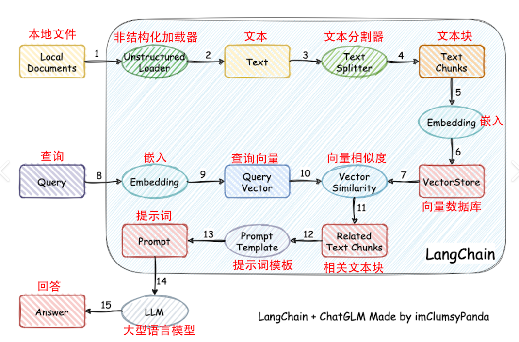 快速搭建 LangChain + RAG_langchain rag 知识库-CSDN博客