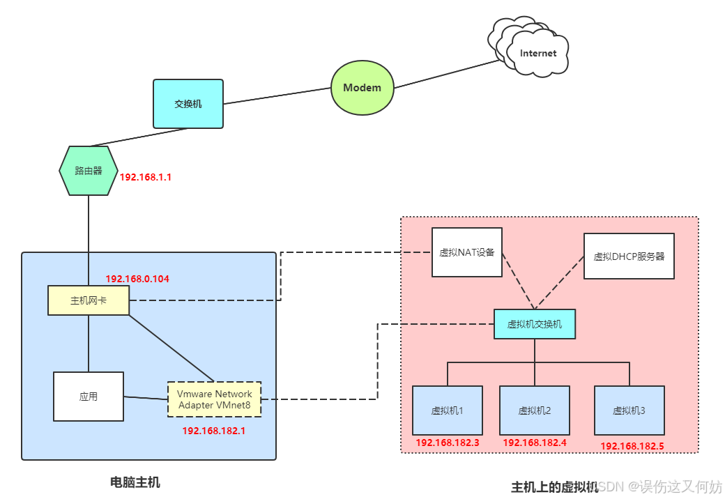 NAT虚拟机SSH连接：轻松实现远程访问_虚拟机nat ssh-CSDN博客